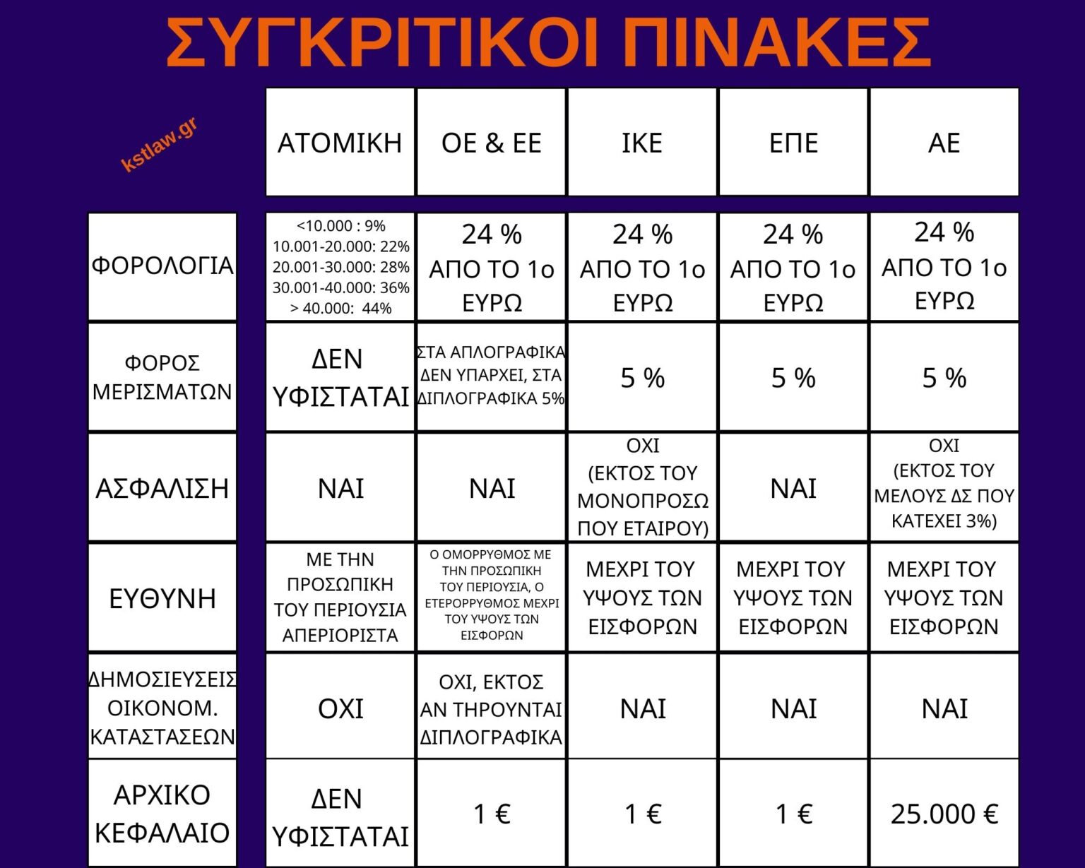 Ίδρυση / Σύσταση Εταιρείας: Επιλογή Μορφής, Σύγκριση Κόστους Και ...