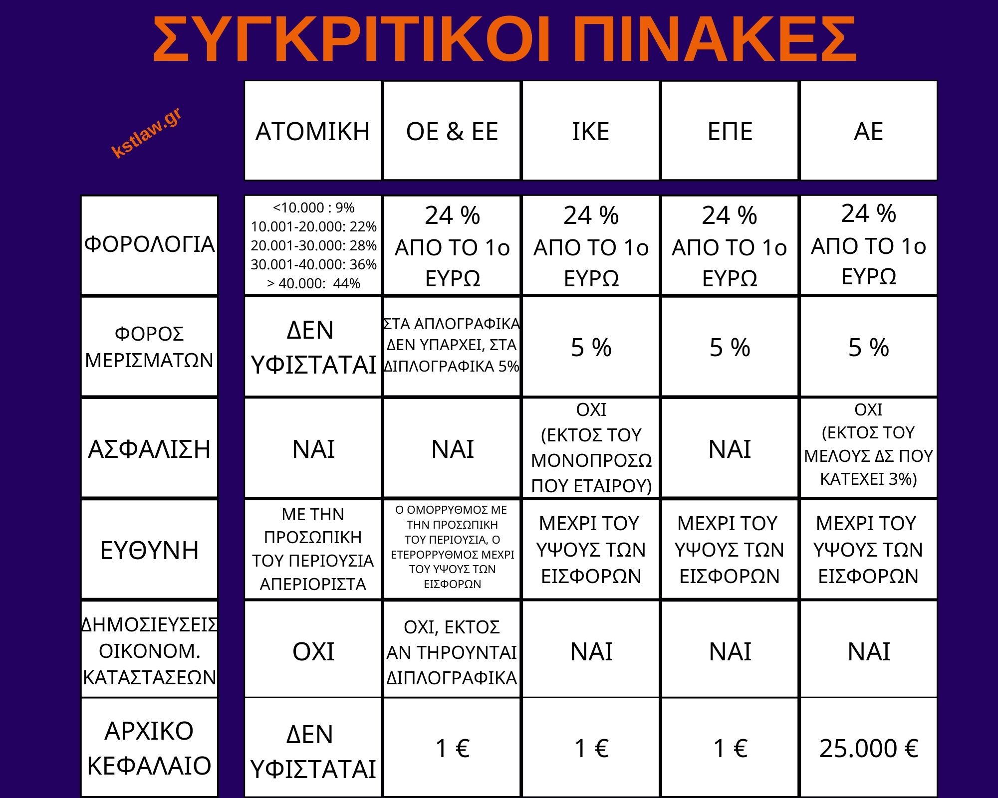 Ίδρυση / Σύσταση Εταιρείας: Επιλογή Μορφής, Σύγκριση Κόστους Και ...